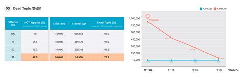 db 인사이드 postgresql hot 3 fillfactor와 hot update
