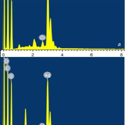 Xrd Pattern Of Agnps Dac Agnps Danc And Dac Download Scientific Diagram