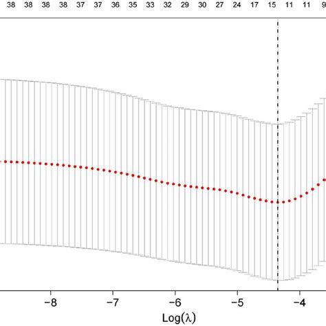 tuning parameter lambda λ selection cross validation error curve