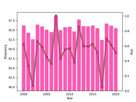 Python I Get An Odd Figure When I Try To Make A Figure With Both One