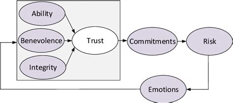The Trace Model Enhances The Trust Antecedent Framework 12 With