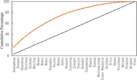 Lorentz Curve Of The Spatial Distribution Of National Sports Venues