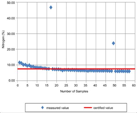 Nitrogen Contents Of Ema P2 Download Scientific Diagram