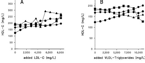 Figure 2 From New Immunoseparation Based Homogeneous Assay For Hdl Cholesterol Compared With