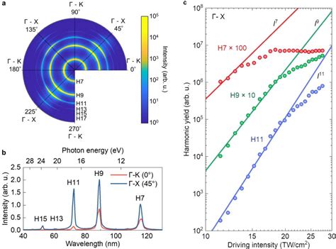 Figure 2 From Coherent Manipulation Of Extreme Ultraviolet Bessel Vortex Beams From Solids By