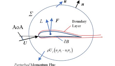 Flow Over A Solid Body E G Airfoil Enclosed By The Outer Control Download Scientific Diagram