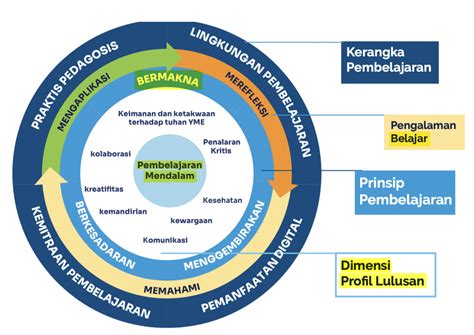 Delapan Dimensi Profil Lulusan Pembelajaran Mendalam Deep Learning Smp Maarif Imogiri