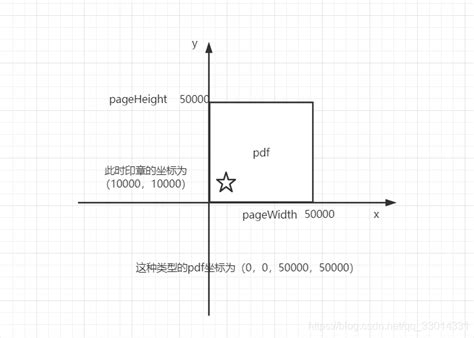Itext Pdf签章时，如何获取pdf页的坐标itext坐标不准 Csdn博客
