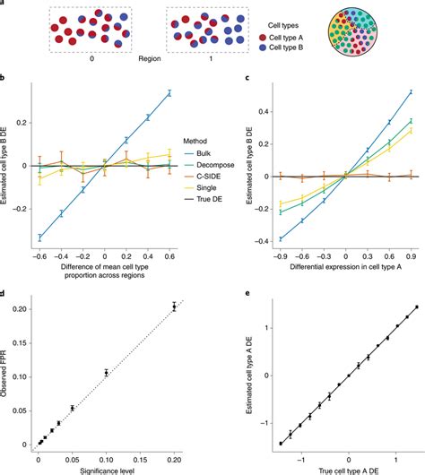 C SIDE Provides Unbiased Estimates Of Cell Type Specific DE In Download Scientific Diagram