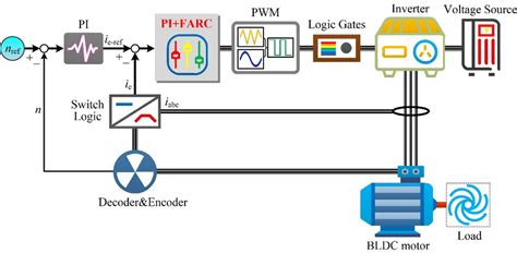 Schematic Diagram Of The Bldc Motor Control System Used Novel Current