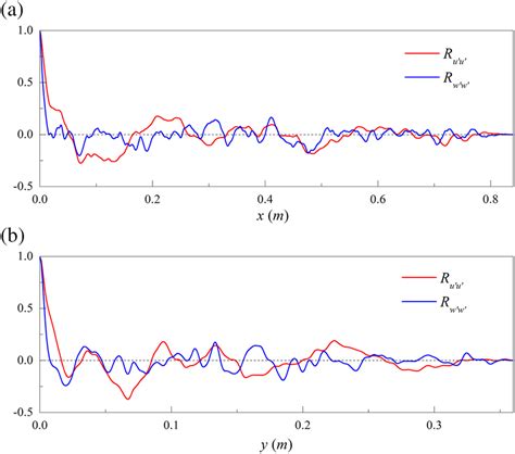 The Autocorrelation Of Streamwise And Vertical Velocity Components