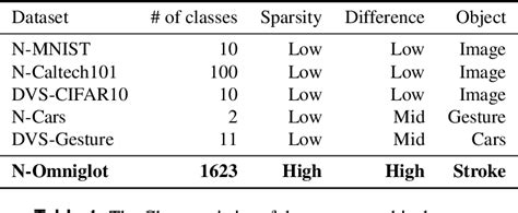 Table 1 From N Omniglot A Large Scale Neuromorphic Dataset For Spatio Temporal Sparse Few Shot