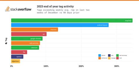 Stack Overflow Angularjs And Android Layout Rise Stack Overflow