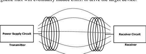 An Illustration Of An Equal Coil Size Magnetic Resonant Coupling Wpt