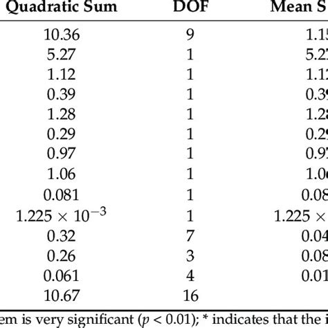 Analysis Of Variance Of Quadratic Polynomial Models With The