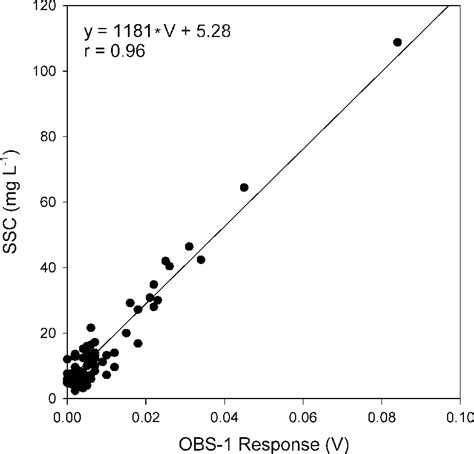 Relationship Between Turbidity Monitor Readings And Ssc For The Incline Download Scientific