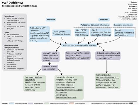 Adult Emergency Medicine Haemophilia And Bleeding Disorders