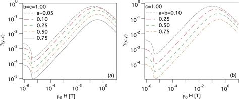 γ Parameters For 785 Permalloy A Oblate And B Prolate Ellipsoids Download Scientific