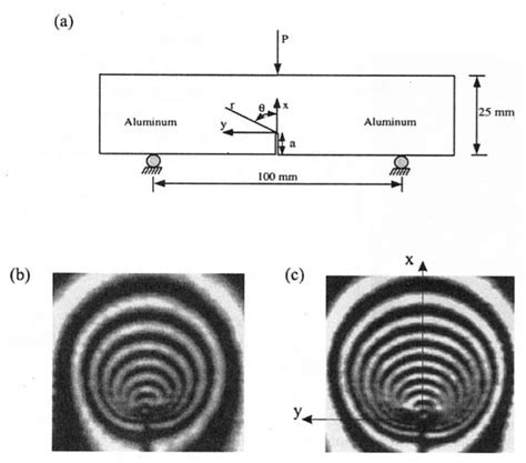 Homogeneous Three Point Bending Experiment BULLET A Loading Download Scientific Diagram