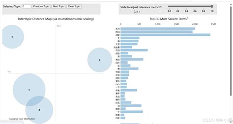 【数据挖掘】一、基于lda的用户兴趣建模 兴趣标签生成模型 用户兴趣挖掘模型 lda用户分析 csdn博客