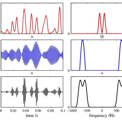 3 Demodulation Cascade Representation Of Speech A Model With M 3
