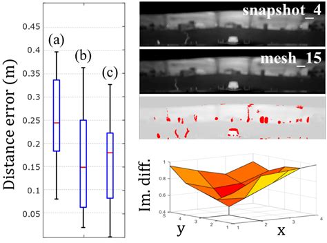 Localization Estimation Results Left Overall Results Showing The A