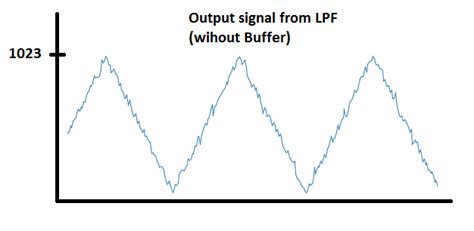 Arduino Low Pass Filter For KHz PWM Signal Electrical Engineering Stack Exchange