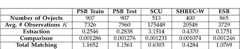 Table From D Model Retrieval Using Probability Density Based Shape Descriptors Semantic Scholar