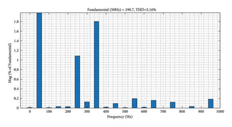 Thd For Grid Side Current For Pi With Phase Shifted Technique