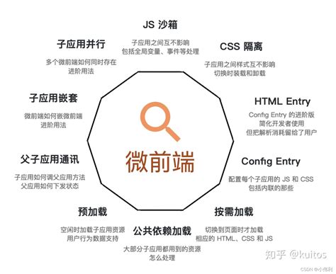 微前端（qiankun） Csdn博客