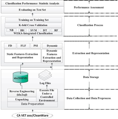 Implementation Of Our Malware Detection And Classification System