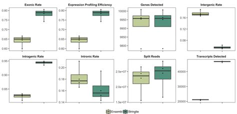 Figure S RNASeQC Analysis Of The Effectiveness Of The RNASeq Library