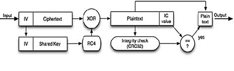 Figure 2 From Penetration Testing Of Ieee 80211 Encryption Protocols