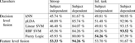 Classification Accuracy Rates For Each State By Each Modality