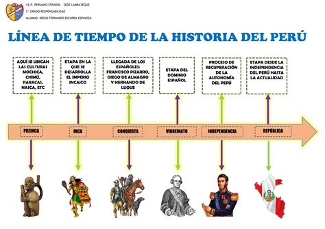 Línea De Tiempo De La Historia Del Peru Pdf