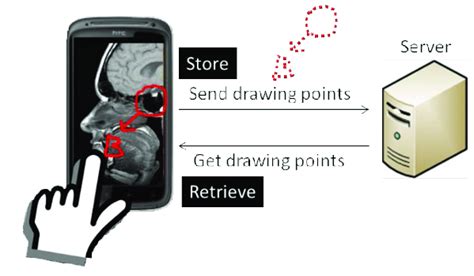 annotation storing and retrieving download scientific diagram