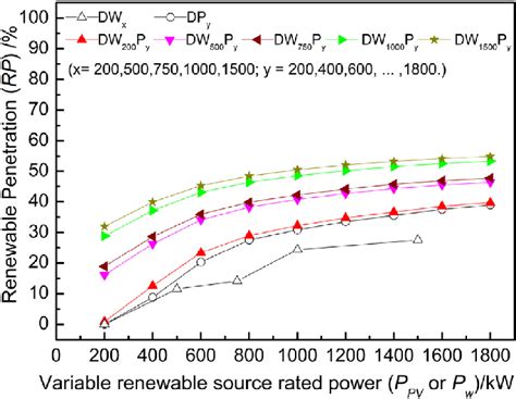 Renewable Penetration Of Hybrid Renewable Power Systems Without Download Scientific Diagram