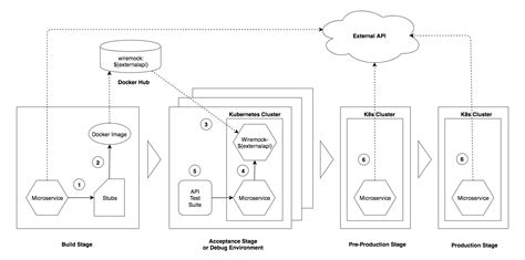 microservices pipeline