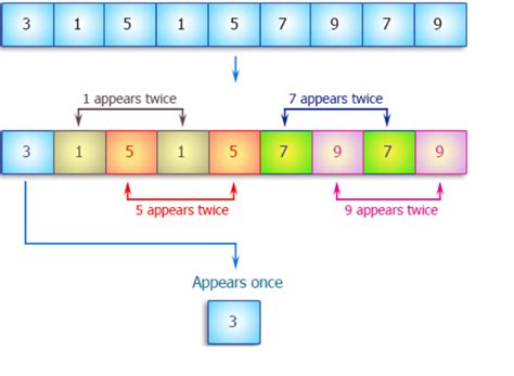 Write A C Program To Find The Element That Appears Once In An Array Of Integers And Every