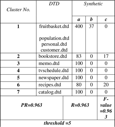 Table 1 From Mining Xml Document Based On Structure Semantic Scholar