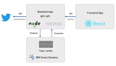 Streaming Tweets To Kafka Stream Twitter Data In Real Time Using… By Mahmoud Abu Ghali Medium