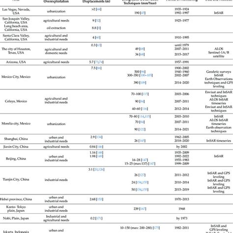 Characteristic Examples Of Land Subsidence Due To Aquifer Download Scientific Diagram