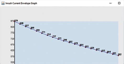analysis of transformer inrush current using java inrush current analysis