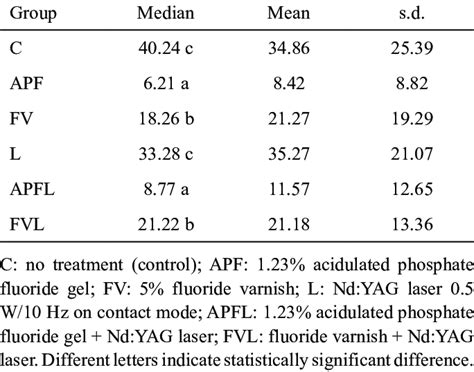Median Mean And Standard Deviation Of Percentage Of Longitudinal Download Scientific Diagram