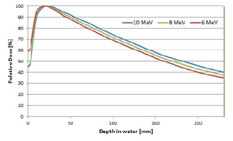 Example Of Percentage Depth Dose Pdd Curves Created By X Ray Beam Download Scientific Diagram