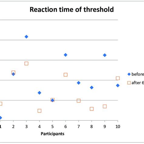 Reaction Time Recorded By The Static Test Before Training And After 6