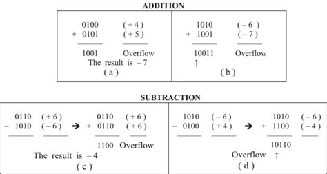 addition and subtraction signed numbers