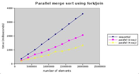 Cs 365 Lecture 13 Fork Join Parallelism