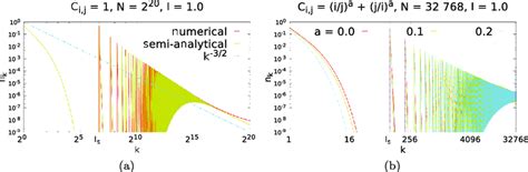 Comparison Of Numerical Steady State Solution Of Equations 1 With