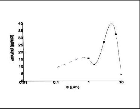Bimodal Distribution Of Particles Download Scientific Diagram